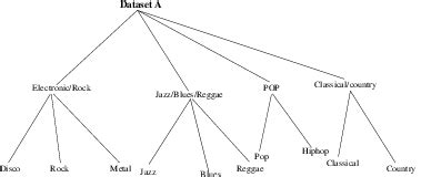 Taxonomy Structure For Dataset A Download Scientific Diagram