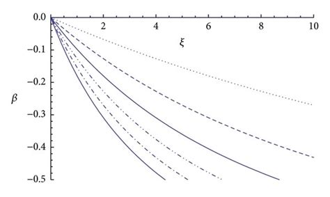 The Asymmetry Parameter β Λ T Λ R As A Function Of ξ For Values Of