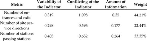 Site Carrying Capacity Critic Weights Calculation Results Download Scientific Diagram