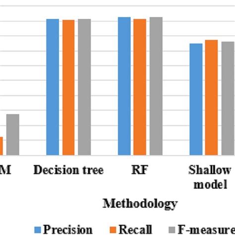 Graphical Analysis Of Binary Classification By Means Of Precision