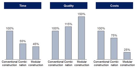 Modularisation In Housing Concepts Potential Profitability