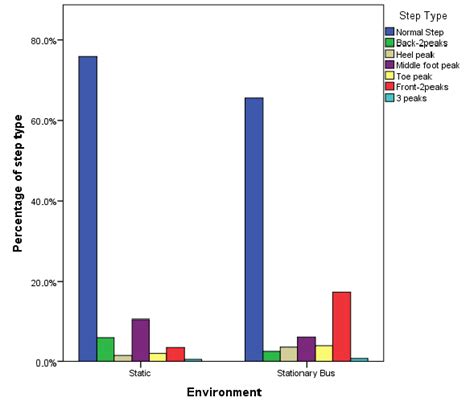 Differences In Percentage Of Step Type Between Environments During Download Scientific Diagram