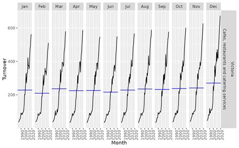 Seasonal Subseries Plots — Ggsubseries • Feasts