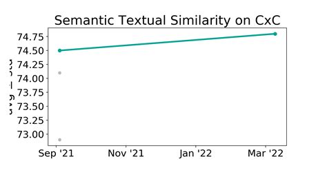 Cxc Benchmark Semantic Textual Similarity Papers With Code