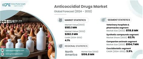Anticoccidial Drugs Market Size And Share Report 2024 2032