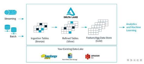 深度对比Apache CarbonDataHudi和Open Delta三大开源数据湖方案 华为云开发者联盟 博客园