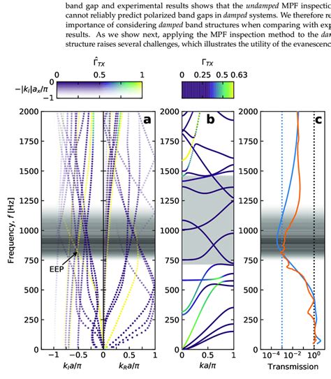Mae Metastructure Results For Longitudinally Polarized Waves A Download Scientific Diagram
