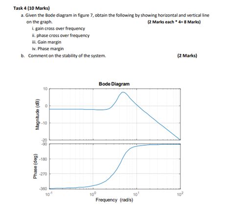 Solved Task 4 10 Marks A Given The Bode Diagram In Figure Chegg Com