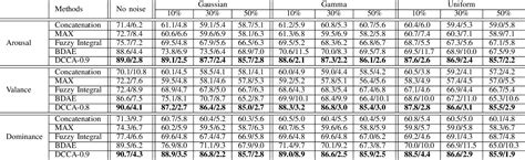 table xii from comparing recognition performance and robustness of