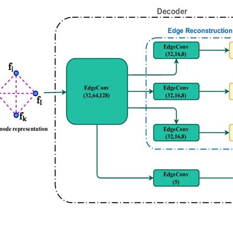 a schematic representation of a graph autoencoder network the network