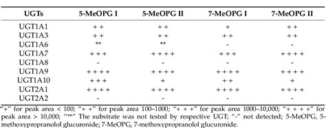 Table 1 From Glucuronidation Pathways Of 5 And 7 Hydroxypropranolol Determination Of