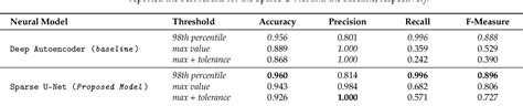 Table 4 From A Deep Anomaly Detection System For Iot Based Smart