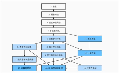 深度学习笔记001 前言 全书结构以及如何导入模块 Csdn博客