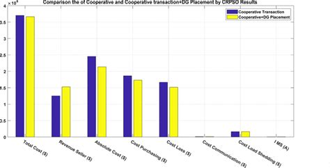 Comparison Of The Results Of Coalitional Game Theory Before And After Download Scientific