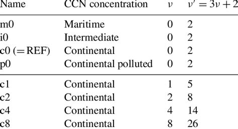 overview of the numerical simulations with shape param eter values ν