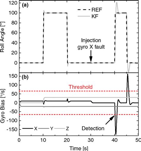 Figure 2 From Real Time Data Fusion And Mems Sensors Fault Detection In An Aircraft Emergency