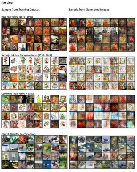 Using A Generative Adversarial Network Gan To Create Novel Artistic Images By Aakash Pydi