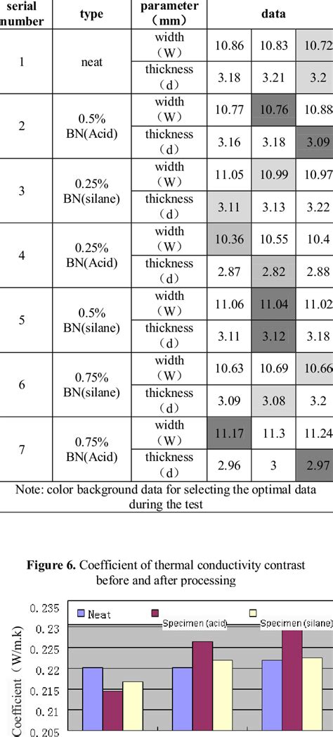 The Tensile Data Of The Specimens Download Table