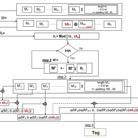 Our Proposed Keyed Hash Generation Algorithm Keyed Cahash Download Scientific Diagram