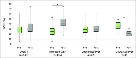 Distribution Of Pre And Postoperative Lvef Stratified By A Δlvef 10 Download Scientific