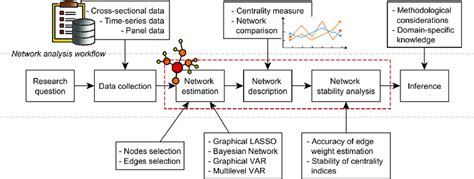 Psychometric Network Analysis Workflow Scheme Of The Typical Workflow Download Scientific