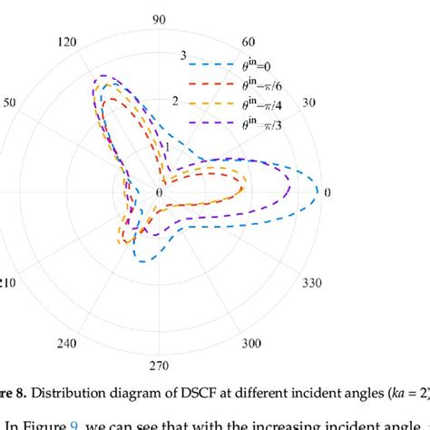 distribution diagram of dscf at different incident angles ka 2