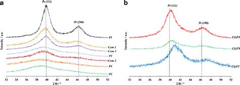 xrd patterns and amplified pt 111 diffraction peaks of pt c a and