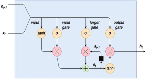 lstm structure download scientific diagram