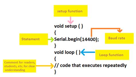 Arduino Serial Serial Begin Online Tutorials Library List