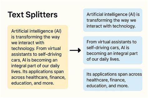 Document Loaders In Langchain Data Loaders In Langchain Text Loader