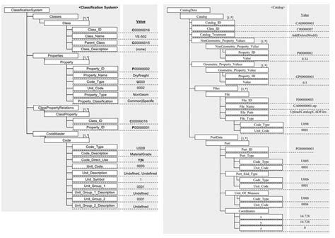 Component Classification System And Catalog Data Representation In Xml