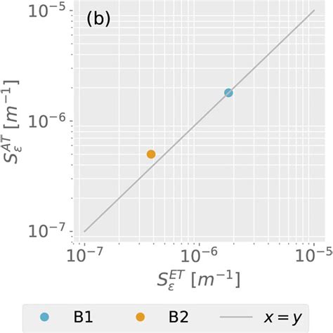 Comparison Of The Subsurface Parameters Estimated Independently Using