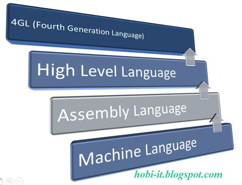 Evolusi Bahasa Pemrograman Hobi It