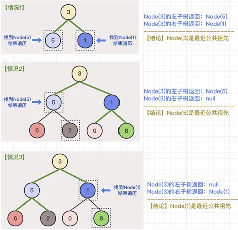 图解LeetCode剑指 Offer II 二叉树的最近公共祖先 阿里云开发者社区