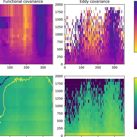 Top Two Graphs Show Light Response Curve Anomalies Of The Flux F C For Download Scientific