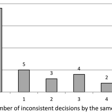 number of inconsistent decisions by the same proposer download