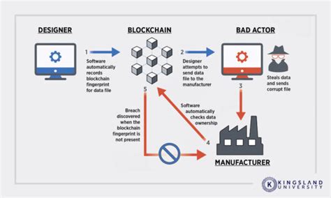 List Of Blockchain Attack Vectors And Vulnerabilities You Should Know Kingsland University