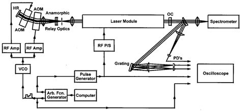 Experimental Layout For A Demonstration Of Rapid Tuning Rf Power For Download Scientific