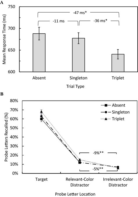 Panel A Mean Response Times Rt In The Search Task As A Function Of