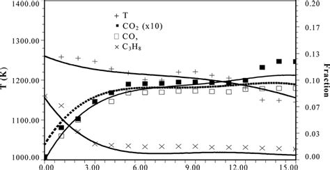 Centreline Temperature And Molar Fraction Profiles Lines And