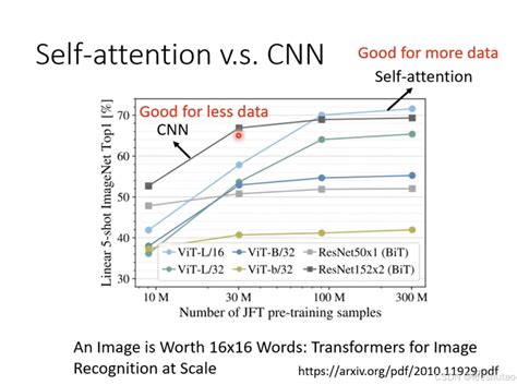 自注意力机制和cnn的区别 自注意cnn csdn博客