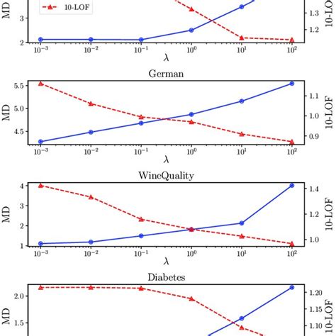 Sensitivity Analyses Of The Trade Off Parameter λ Of Dace Between The