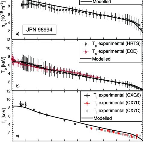 Comparison Between Experimental And Simulated Profiles Of A Electron