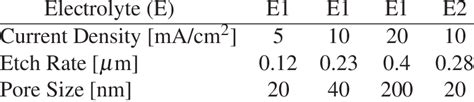 experimental conditions and the etch parameters for mesoporous silicon