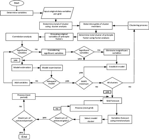 micro spatial flowchart based on multivariate analysis result and