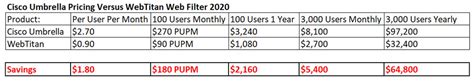 OpenDNS Alternatives