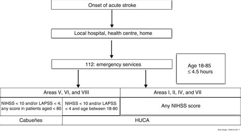 Analysis Of The New Code Stroke Protocol In Asturias After One Year