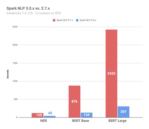 spark nlp 3 massive speedups and the latest compute platforms john