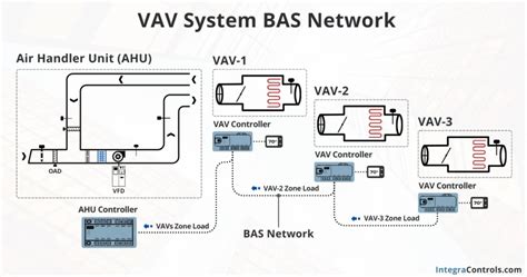 What Is A Building Automation System Or Bas