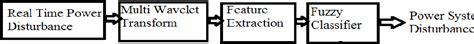 Figure 1 From Classification Of Nonlinear Power Quality Events Based On